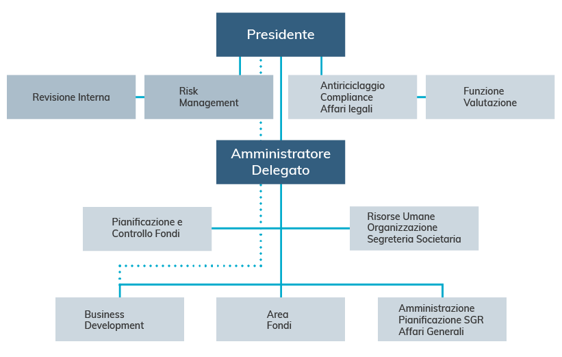 La Società - BLUE SGR